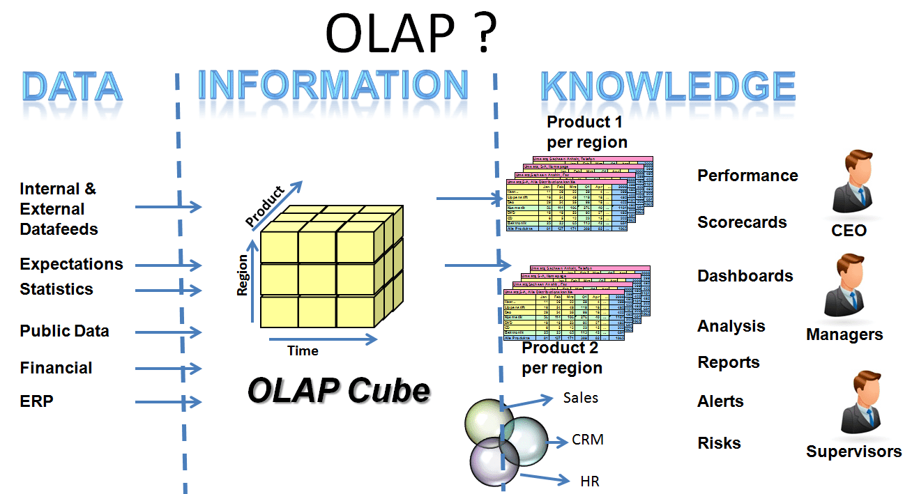 Công nghệ OLAP: xử lý Big Data cho ngành Khách sạn